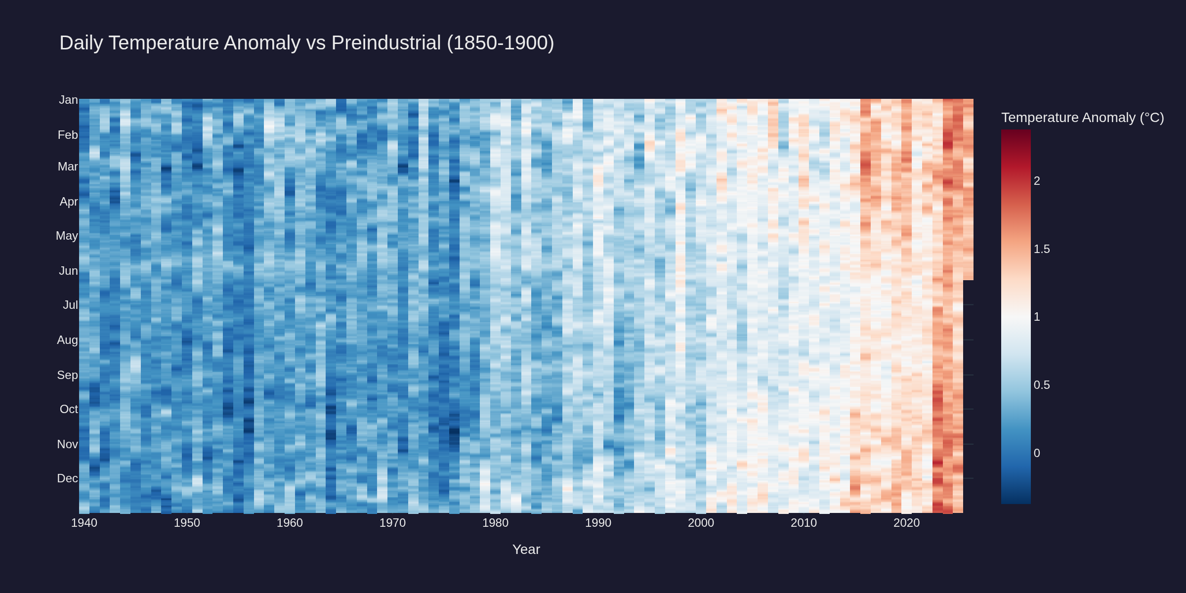 Global Temperature Dashboard